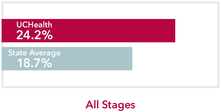 Lung Cancer Diagnosis and Treatment | Colorado | UCHealth