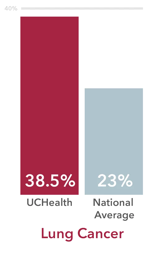 Lung Cancer Diagnosis and Treatment | Colorado | UCHealth